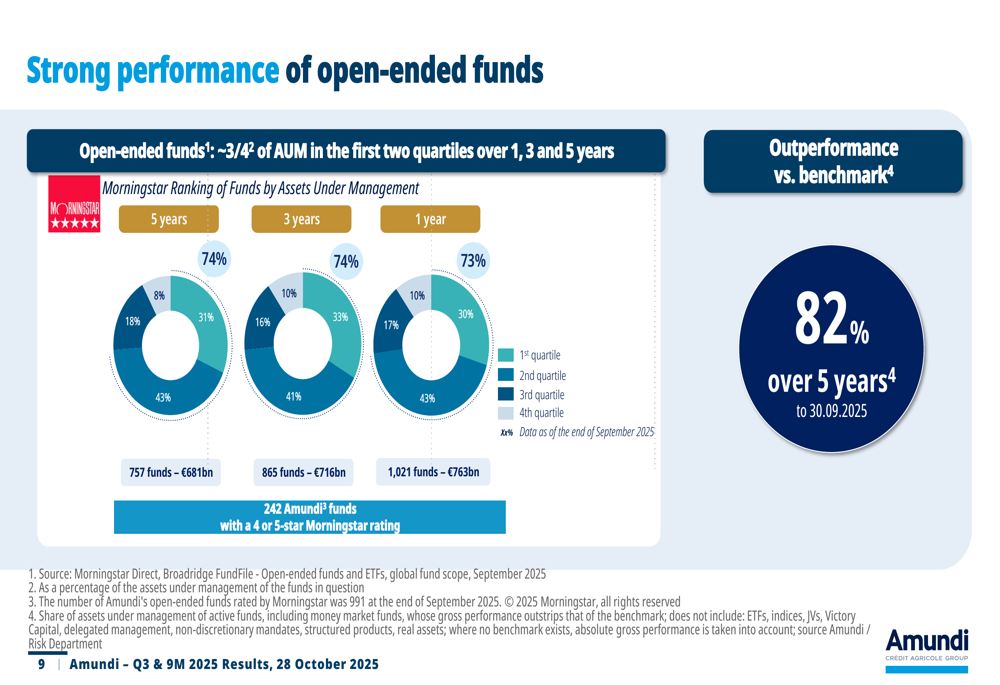 Amundi Q3 2025 slides: AuM reaches €2.3 trillion amid strong strategic ...