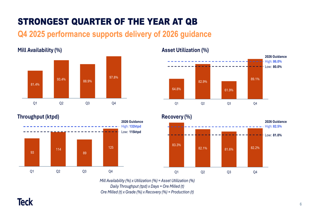 Teck Resources Q4 2025 presentation: EBITDA jumps 81% amid Anglo ...