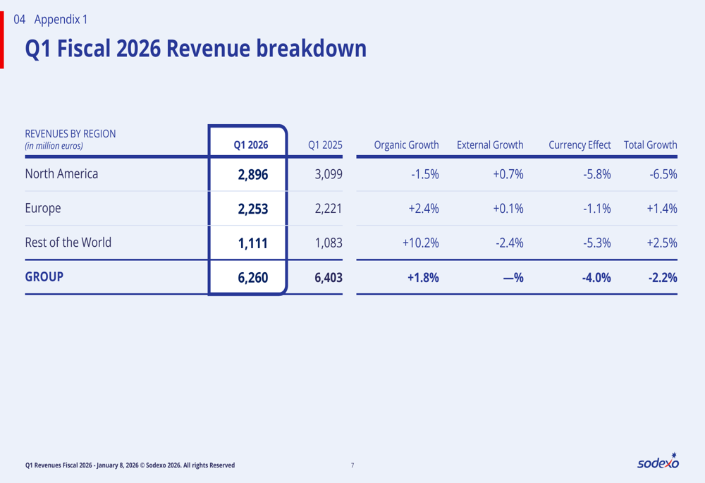 Sodexo Q1 2026 presentation: 1.8% organic growth amid currency ...