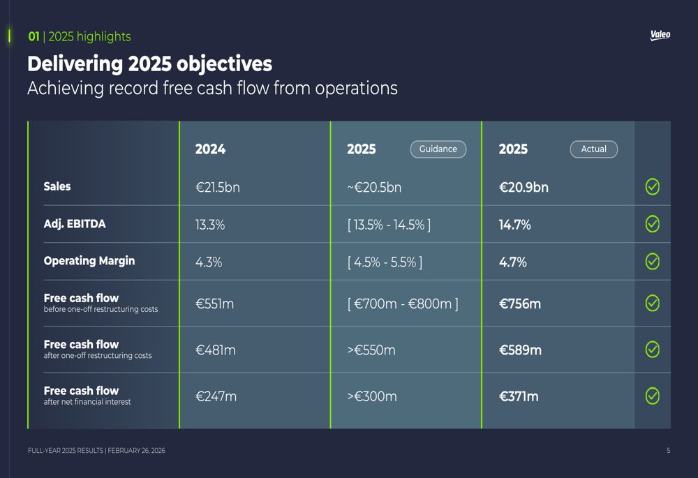 Valeo 2025: recordcashflow ondanks tegenwind in autosector Door ...