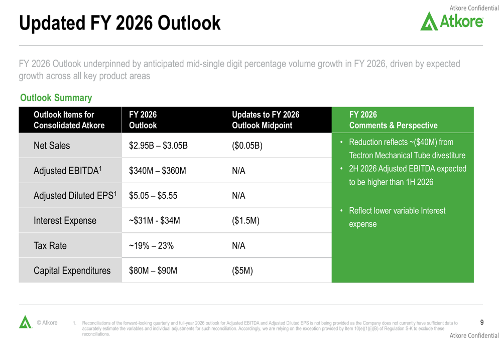 Atkore Q1 2026 presentation: Productivity gains offset pricing pressure ...