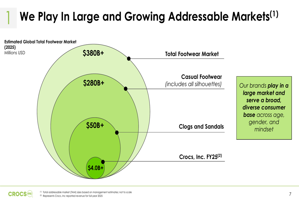 Crocs Q4 2025 slides: Revenue and earnings beat forecasts, stock surges ...