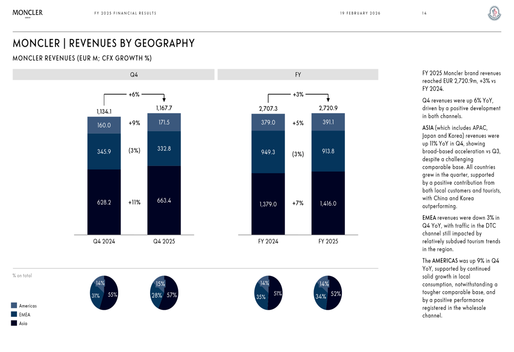 Moncler FY 2025 presentation slides: Q4 revenue accelerates with Stone ...