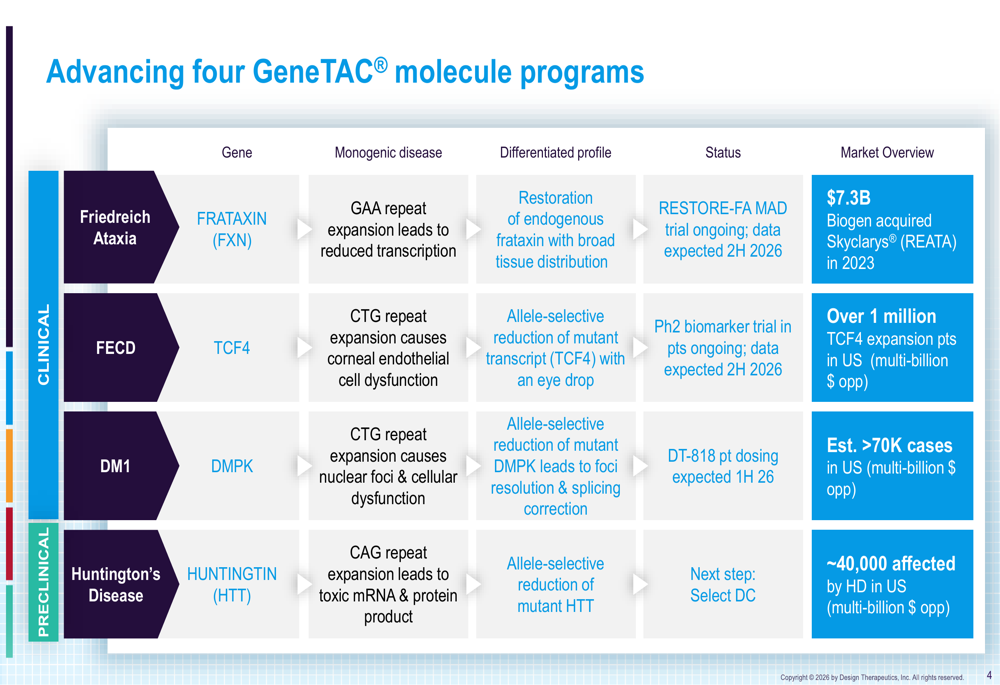 Design Therapeutics Q2 2026 slides: multiple data readouts set for 2H ...