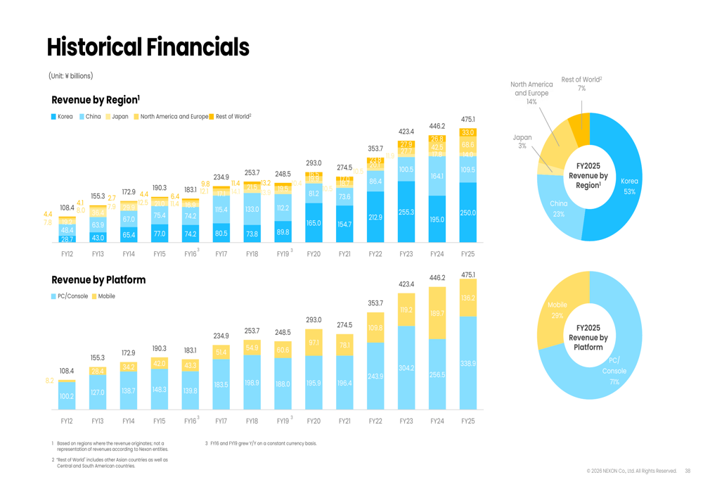 Nexon Q4 2025 slides: ARC Raiders drives 55% revenue surge amid ...