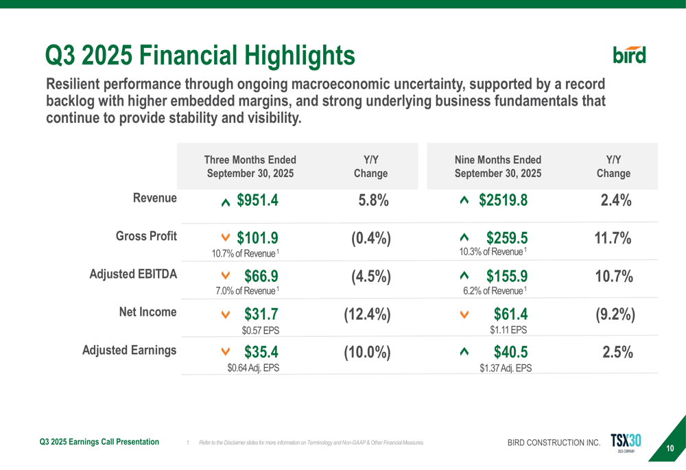Bird Construction Q3 2025 slides: Revenue grows amid $10B backlog ...