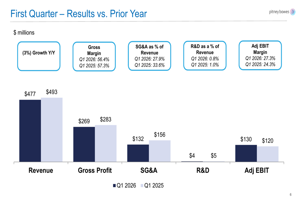 Pitney Bowes Q1 2026: marges stijgen ondanks omzetdaling Door Investing.com
