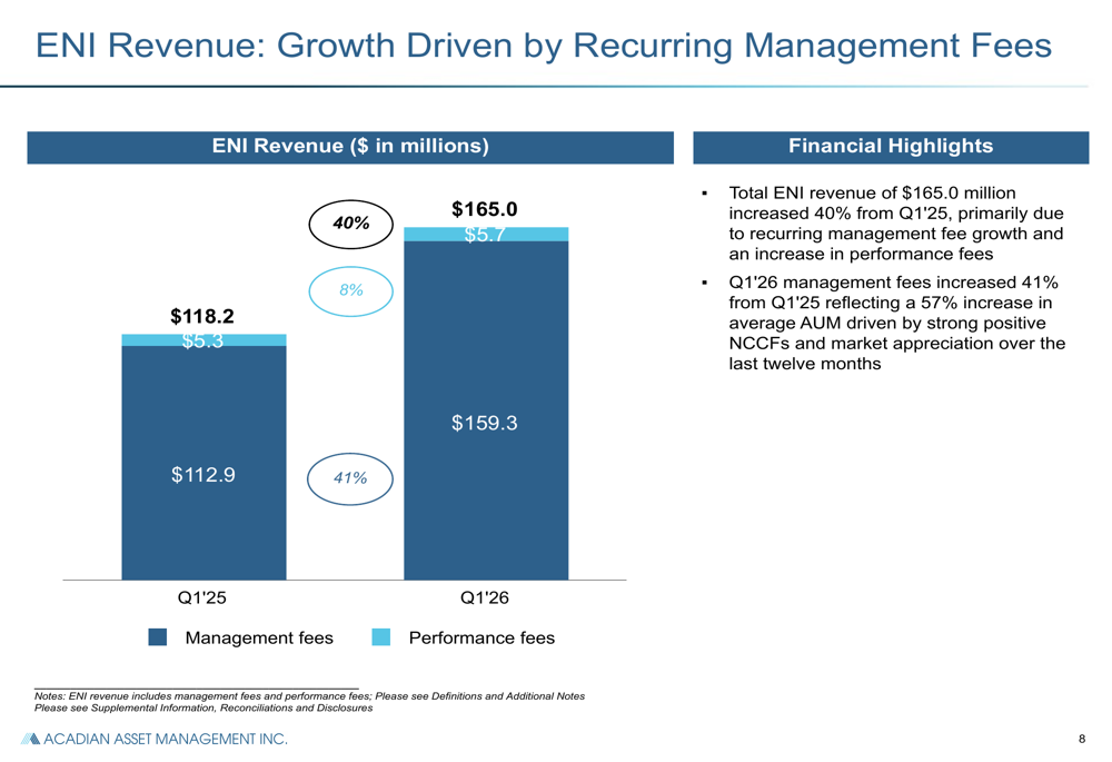 Acadian T1 2026 : flux records propulsent le BPA de 94% Par Investing.com