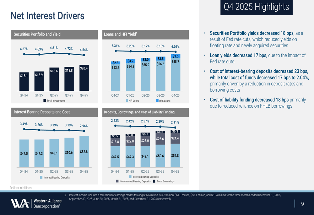 Western Alliance T4 2025 : bénéfices record et croissance des dépôts à ...