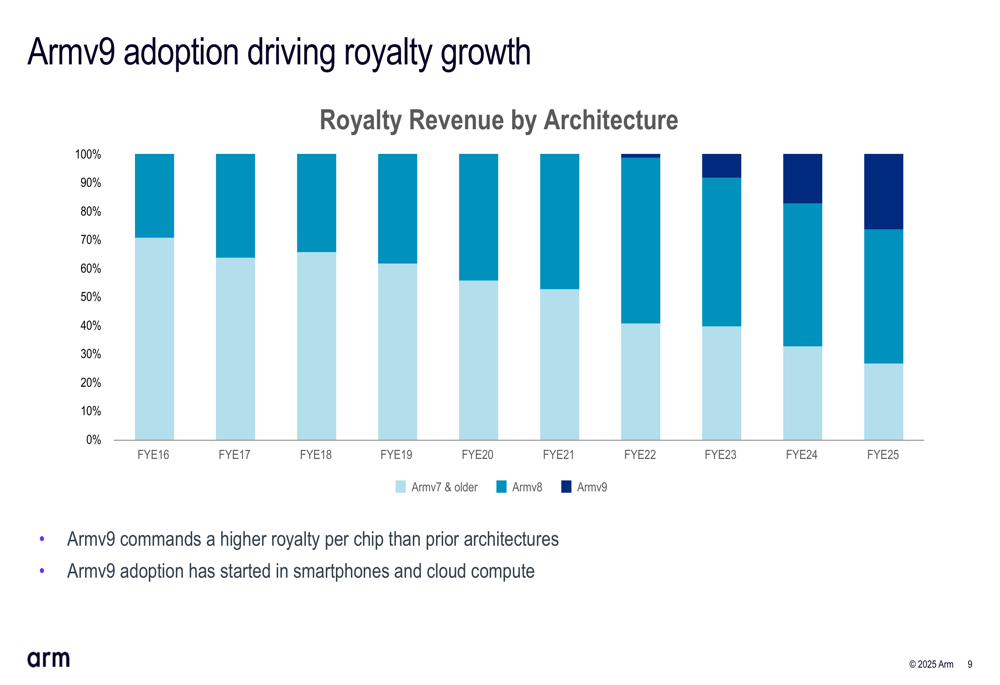 Arm Q3 FYE26 presentation: Revenue surges 26% as AI adoption drives ...
