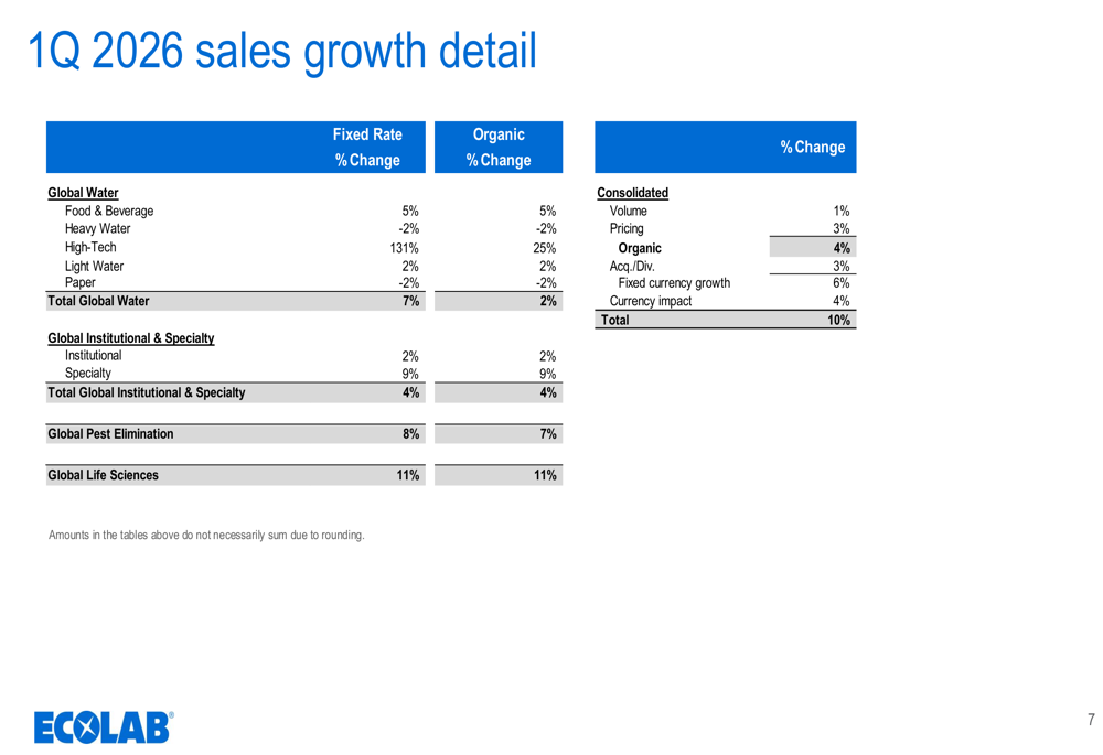 Ecolab Q1 2026 slides: double-digit EPS growth, margin expansion By ...