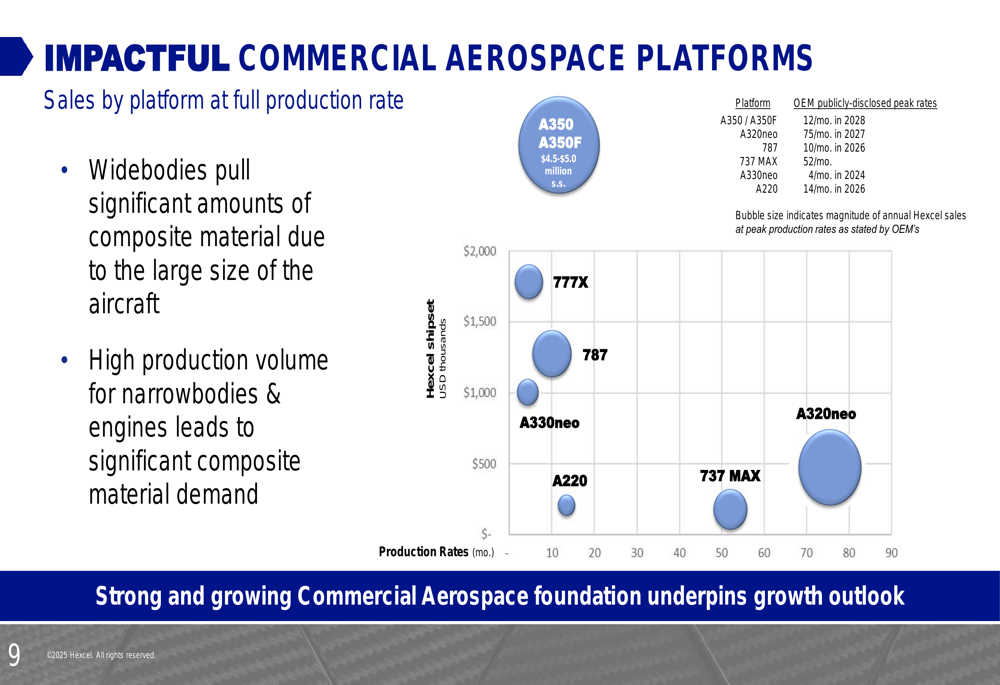 Hexcel Q2 2025 slides: Aerospace composites leader targets $1.9B sales ...