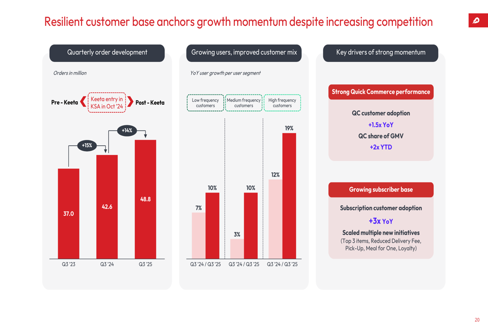 Delivery Hero Q3 2025 slides: Revenue surges 22% as AI strategy drives ...