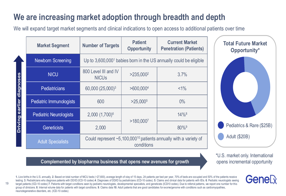 GeneDx Q3 2025 slides: Revenue surges 52%, company raises full-year ...