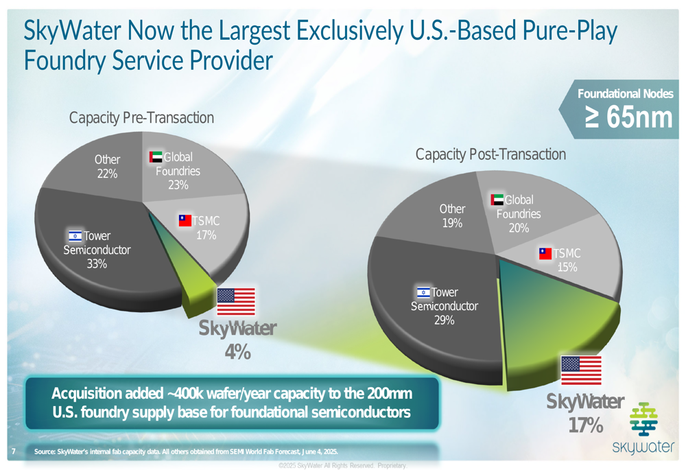SkyWater Q3 2025 slides: Record revenue of $150.7M, Texas acquisition ...