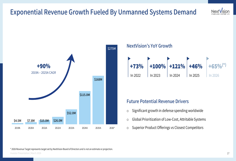 NextVision March 2026 slides: $275M revenue target, 185% backlog surge ...