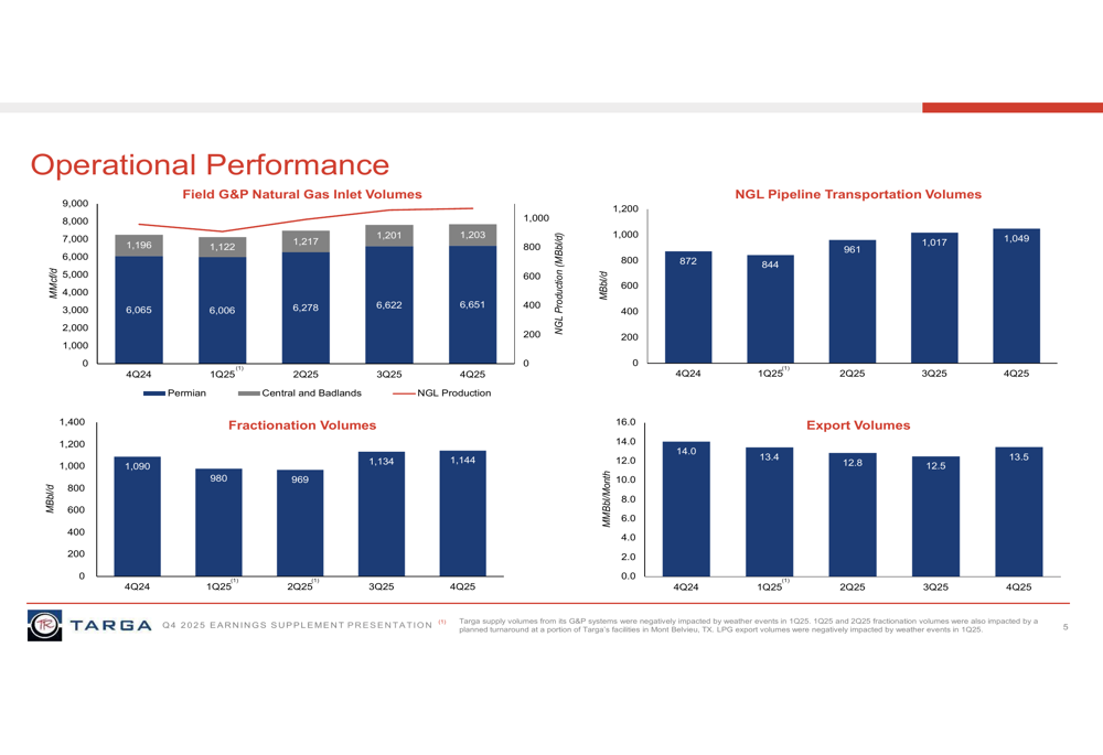 Targa Resources Q4 2025 slides: 20% EBITDA growth, projects $5.5B for ...