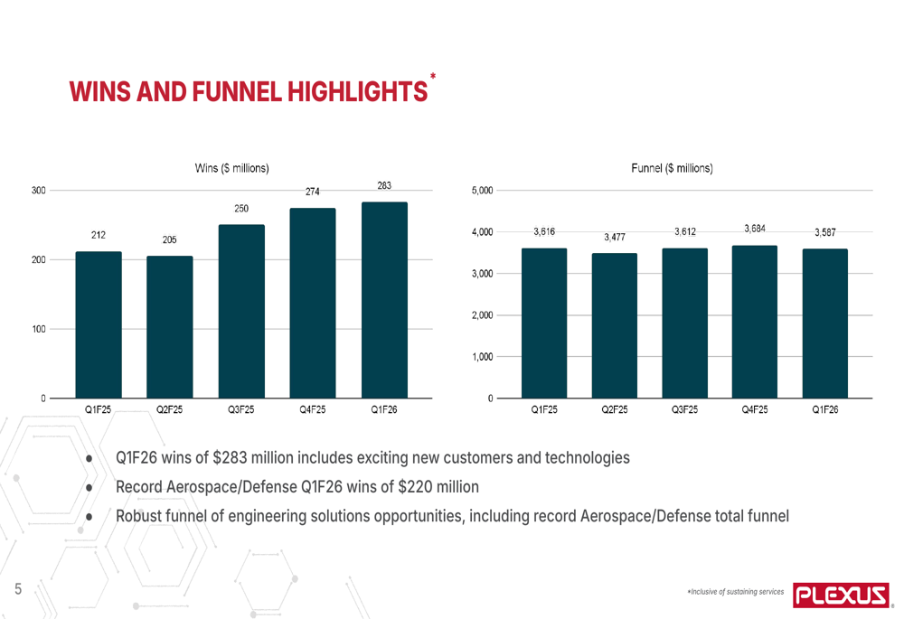 Plexus Q1 2026 presentation: 10% revenue growth with record aerospace wins By Investing.com