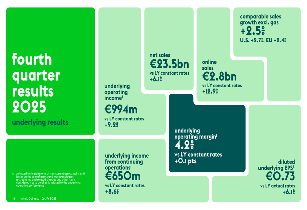 Ahold Delhaize kwartaalcijfers Q4 2025: omzet stijgt 6,1%, online groei ...