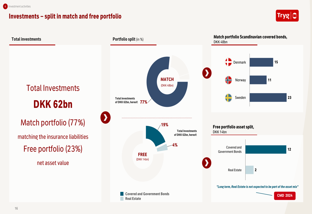 Tryg Q1 2026 slides: insurance growth offsets investment volatility By ...