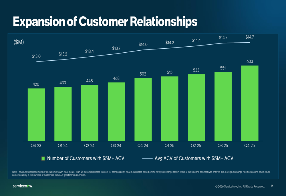 ServiceNow T4 2025 : la croissance portée par l’IA génère une hausse de ...