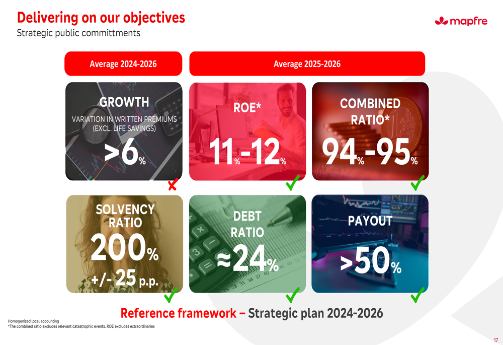 Mapfre 2025 results presentation: Record premiums and earnings drive ...