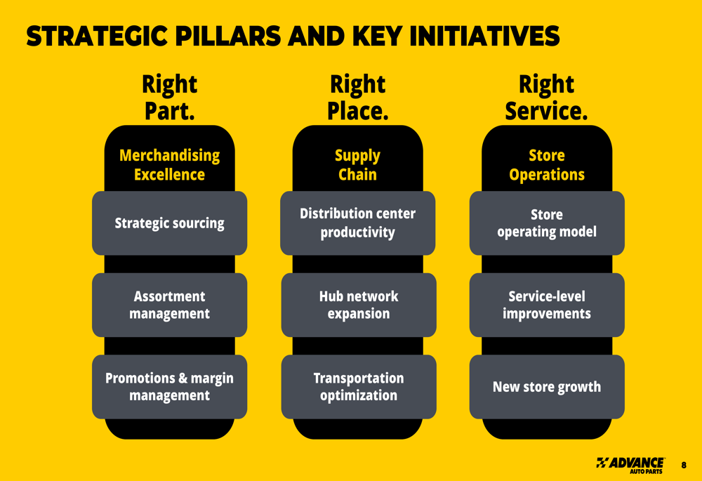 Advance Auto Parts Q4 2025 slides: Margins expand significantly as ...