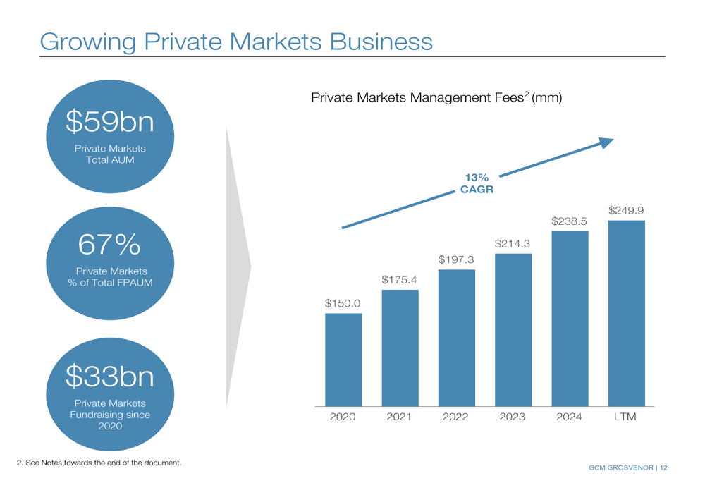 GCM Grosvenor Q1 2025 slides: fee-related earnings surge 22% amid ...