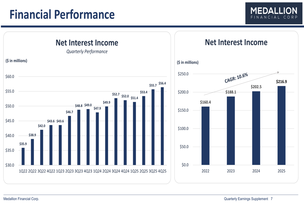 Medallion Financial Q4 2025 slides: loan portfolio growth drives ...