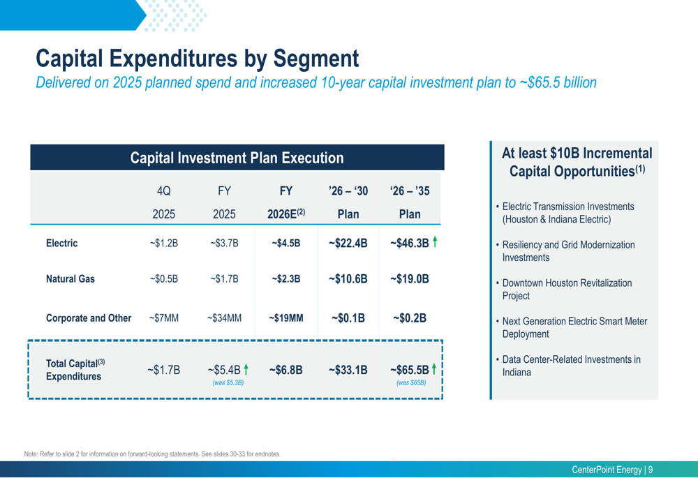 CenterPoint Energy Q4 2025 slides: 9% EPS growth, $65.5B capital plan ...