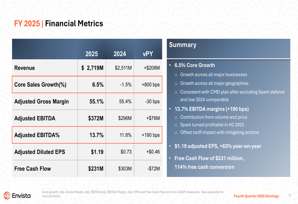 Envista Q4 2025 slides reveal strong performance with 22% EBITDA growth ...