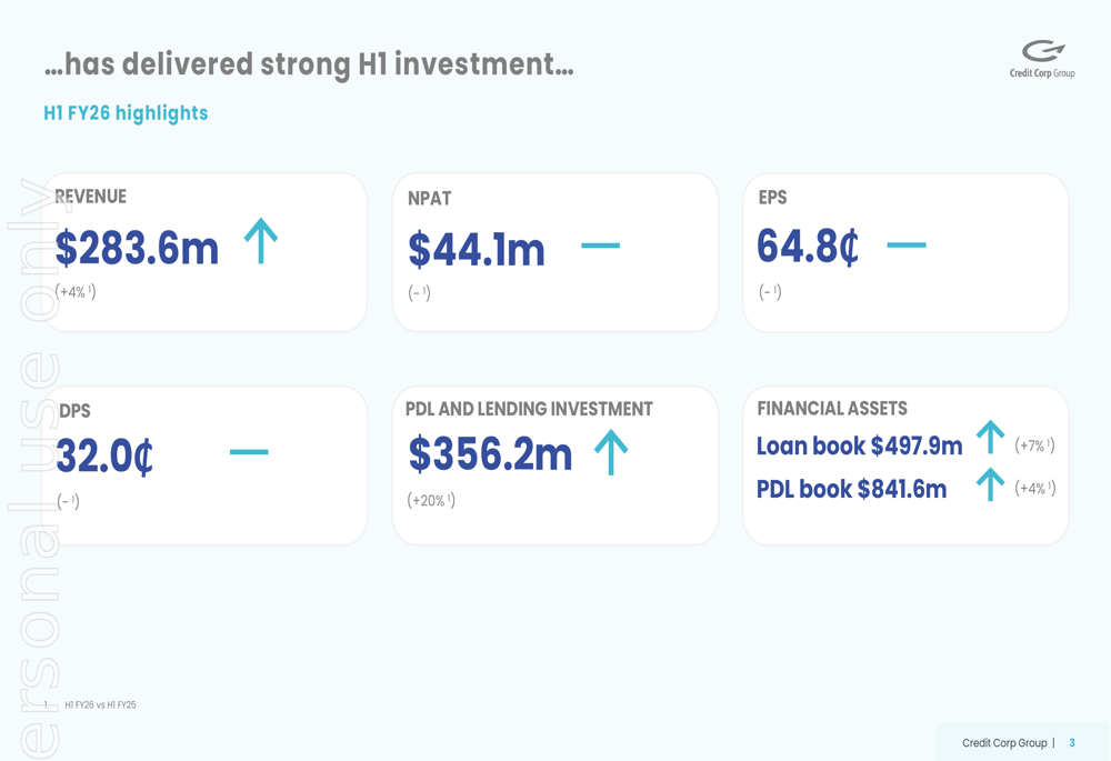 Credit Corp H1 FY2026 slides: US growth offsets AU/NZ weakness, H2 ...
