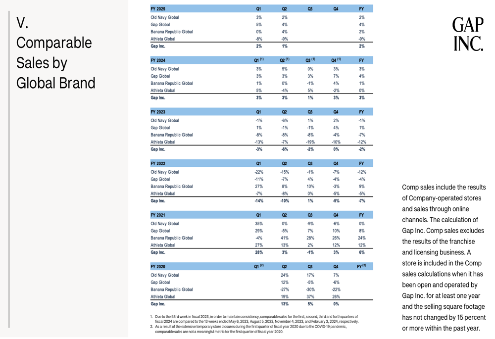 Gap Inc. Q2 2025 slides: Flat sales but EPS growth amid mixed brand ...