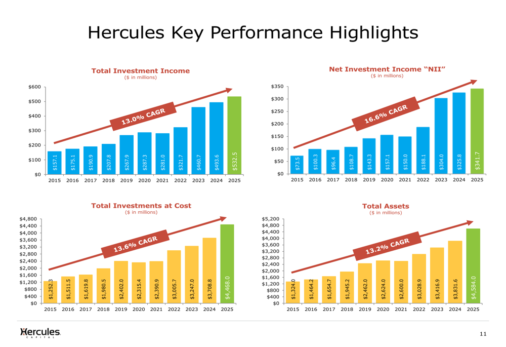 Hercules Capital T4 2025 : revenus d’investissement record, surpasse ...