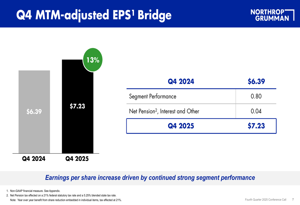 Northrop Grumman Q4 2025 slides: 10% sales growth and record backlog By ...
