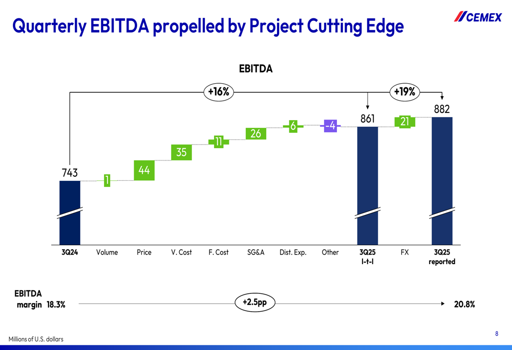 CEMEX Q3 2025 slides: EBITDA jumps 19% as cost-cutting program delivers ...