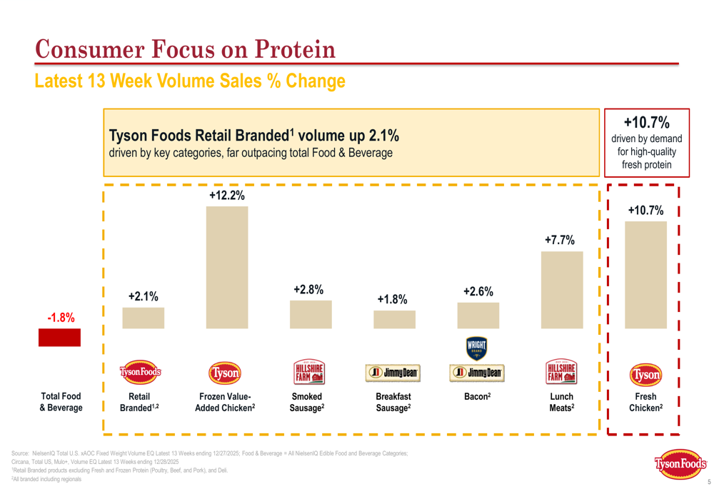 Tyson Foods Q1 2026 slides: Protein demand drives 6% sales growth ...
