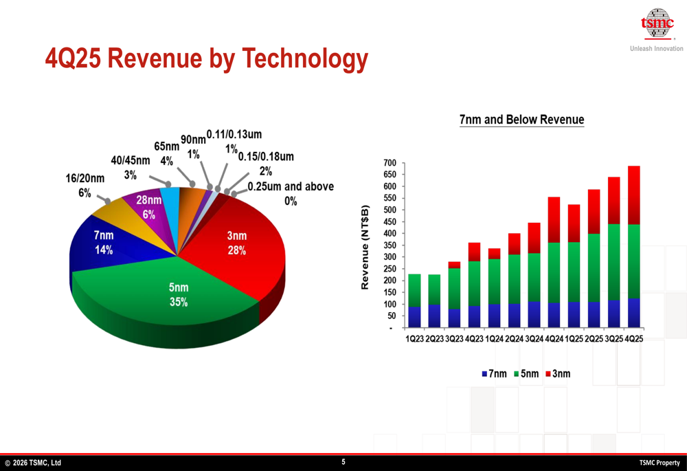TSMC Q4 2025 slides: Revenue exceeds guidance as advanced nodes drive ...