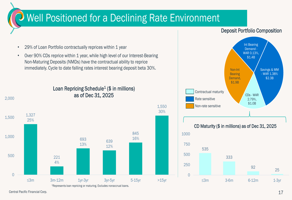 Central Pacific Financial T4 2025 : bénéfice en hausse de 45%, marge en ...