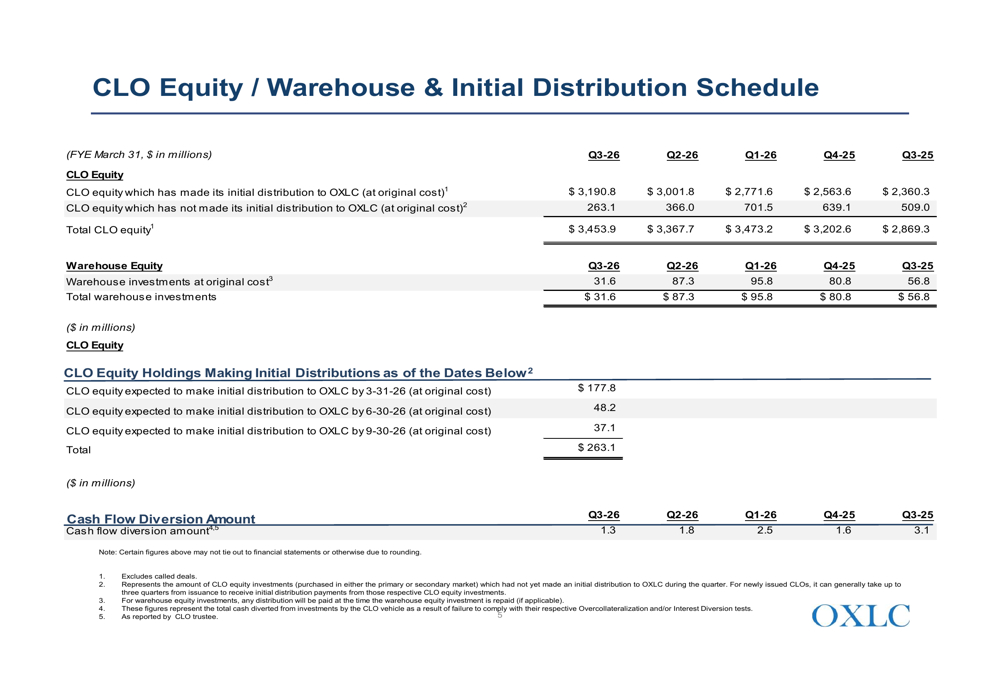 Oxford Lane Q3 2026 slides: NAV drops 19% as CLO portfolio faces ...