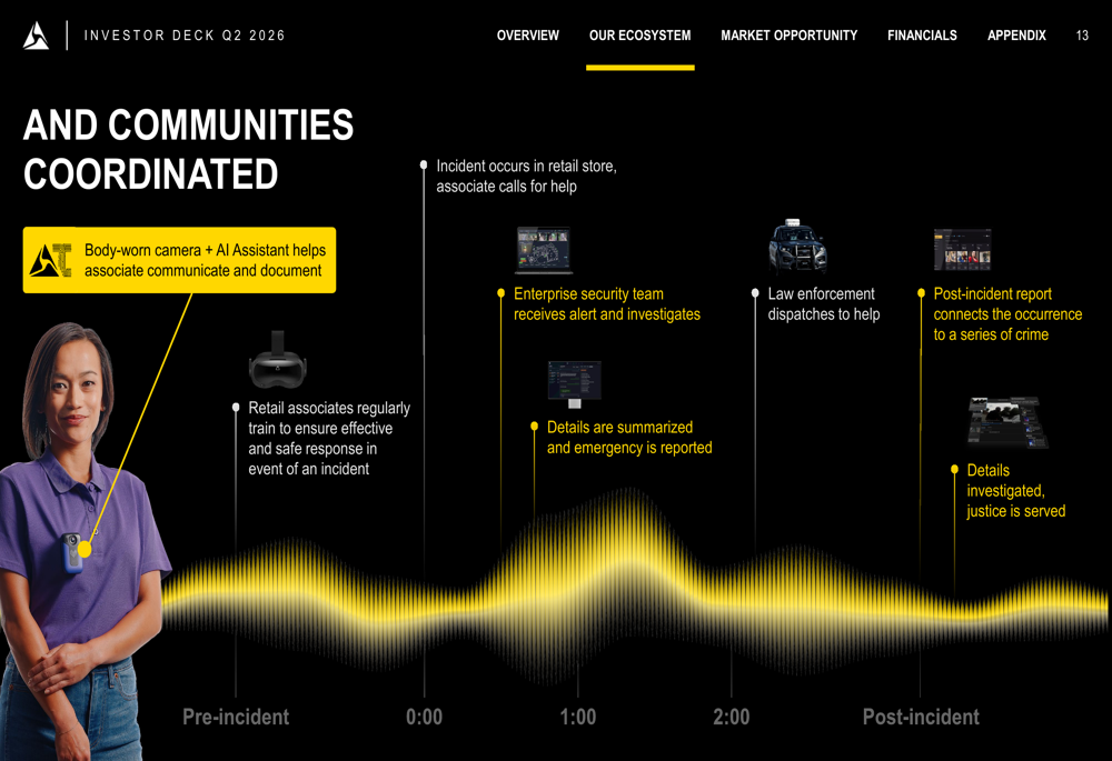 Axon Q2 2026 slides: $159B TAM powers 35% growth despite stock drop By ...