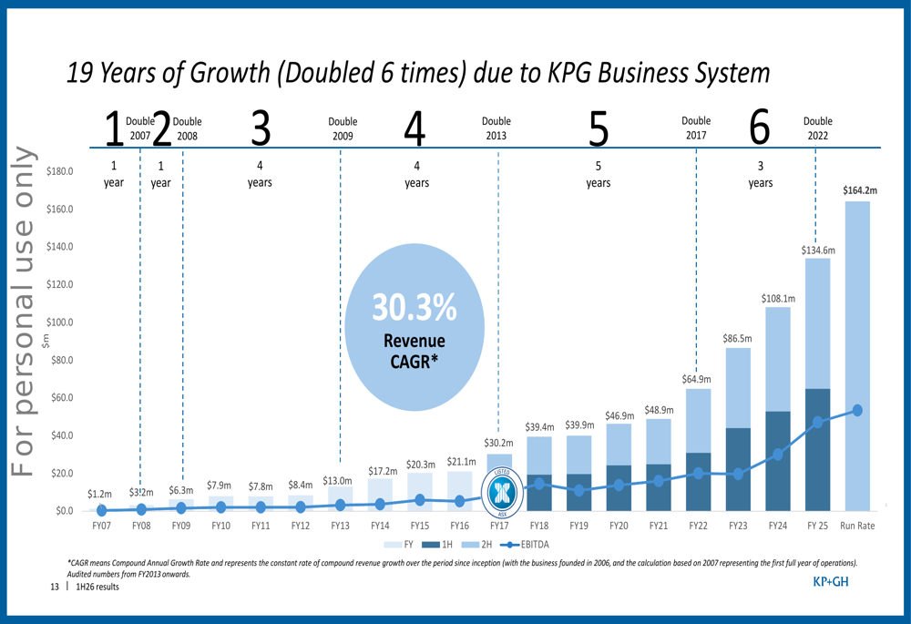 Kelly Partners 1H26 slides: 17% revenue growth amid global expansion ...