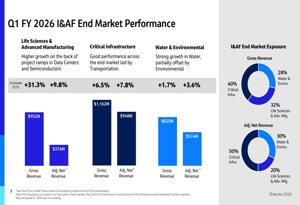 Jacobs Engineering Q1 2026 slides: double-digit revenue growth, raises ...
