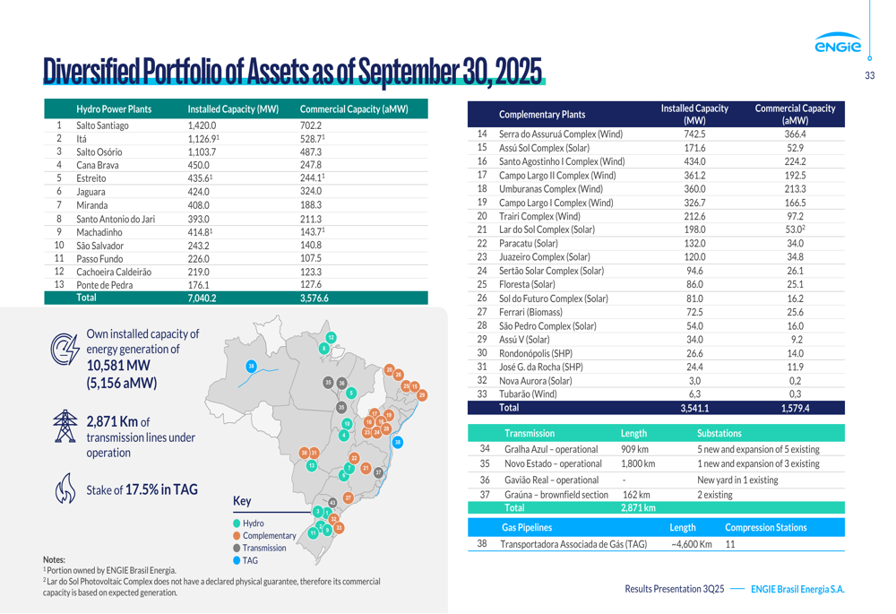 ENGIE Brasil Q3 2025 slides: Revenue surges 32% as renewable projects ...