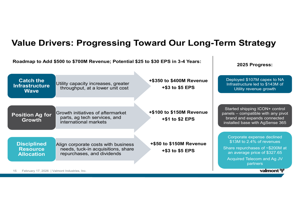 Valmont Q4 2025 slides: Infrastructure growth offsets agriculture ...
