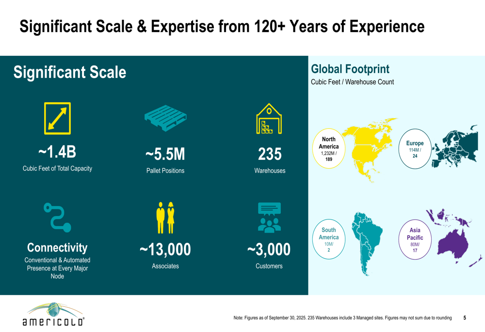 Americold: Wachstumsstrategie trifft auf Gegenwind und enttäuschende Q3 ...