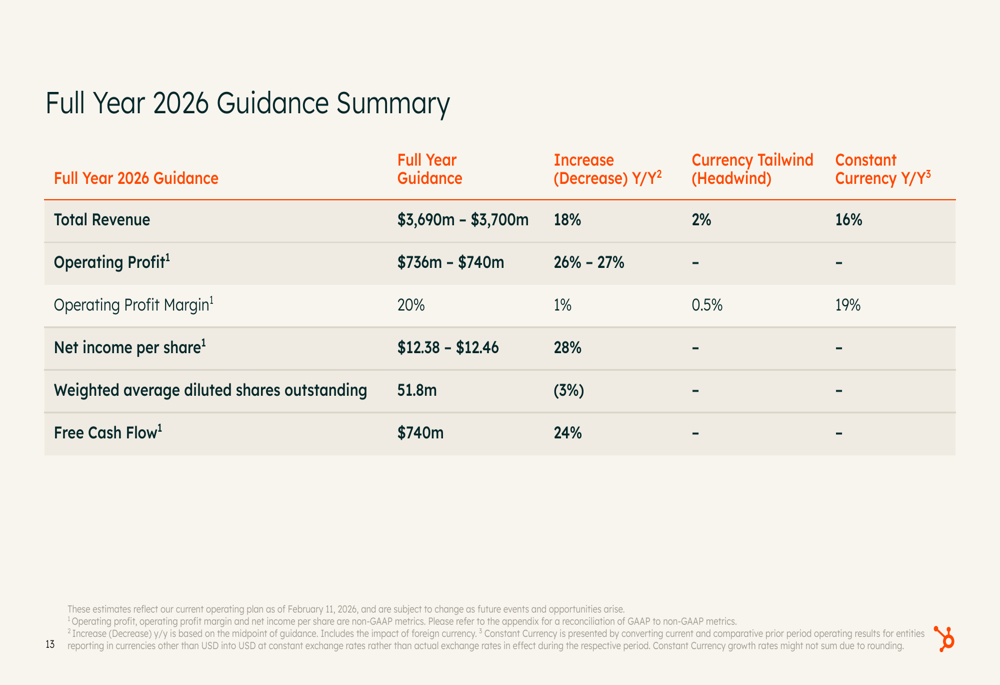 HubSpot Q4 2025 slides: Revenue surges 20% as AI platform strategy ...