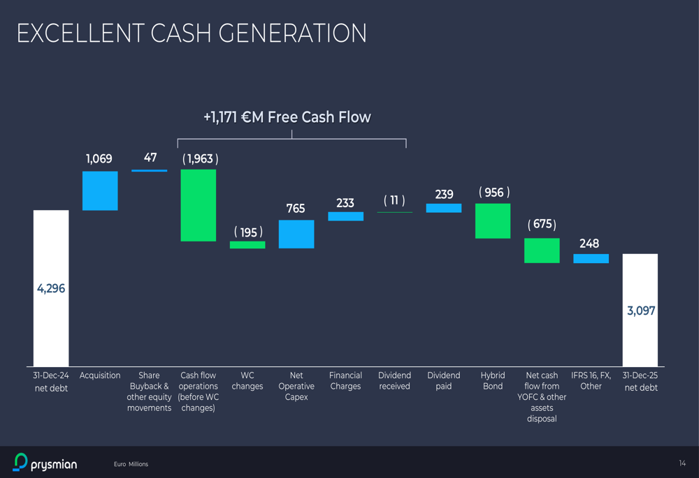 Prysmian FY 2025 slides: record EBITDA, transmission hits 2028 targets ...
