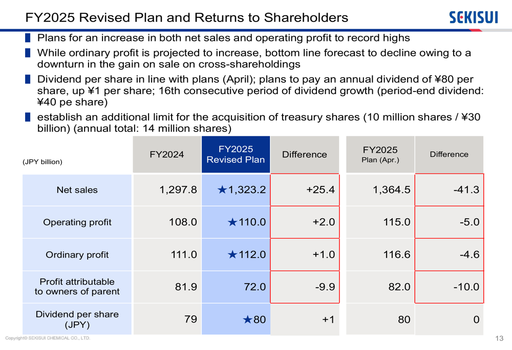 Sekisui Chemical Q2 2025 slides: Record sales amid profit challenges ...