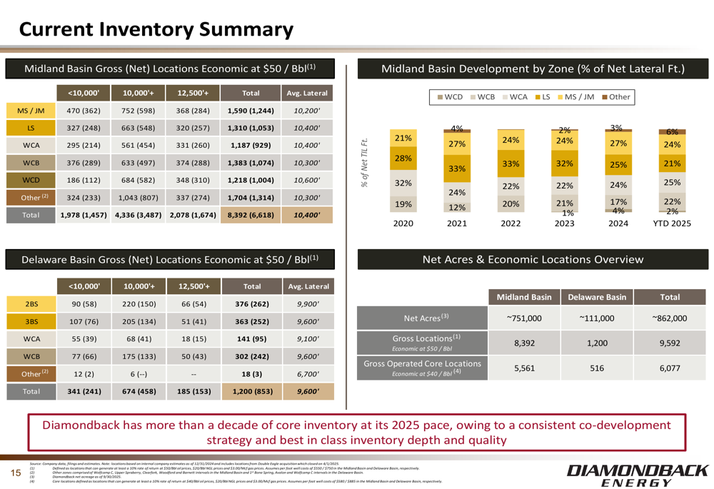 Diamondback Energy Q3 2025 slides: FCF growth despite oil price ...